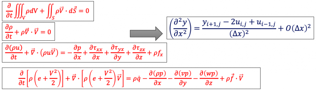 COMPUTATIONAL FLUID DYNAMICS AND NAVIER-STOKES EQUATION ...